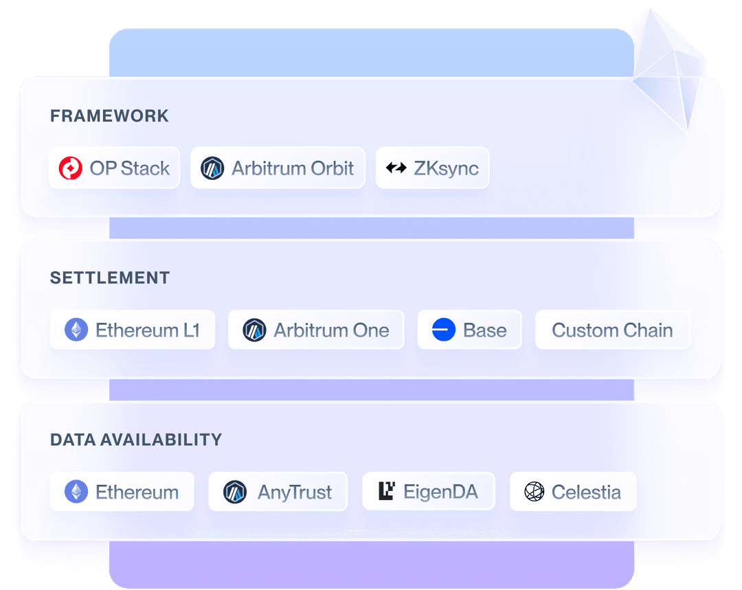 RaaS Platform by Alchemy | Build ZK & Optimistic Rollups