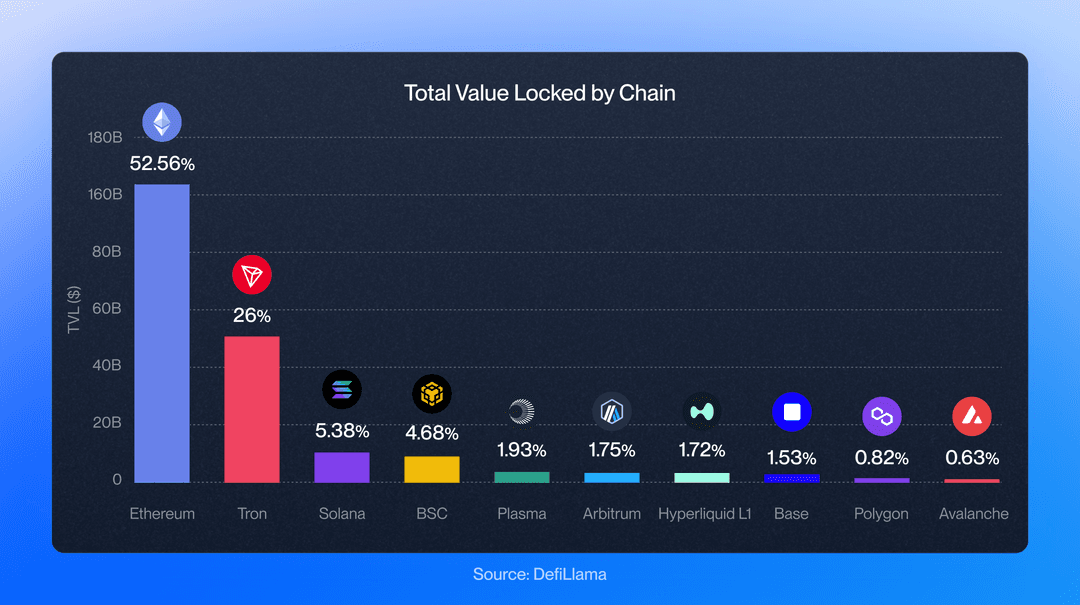 The Stablecoin Landscape Across Different Chains | Alchemy