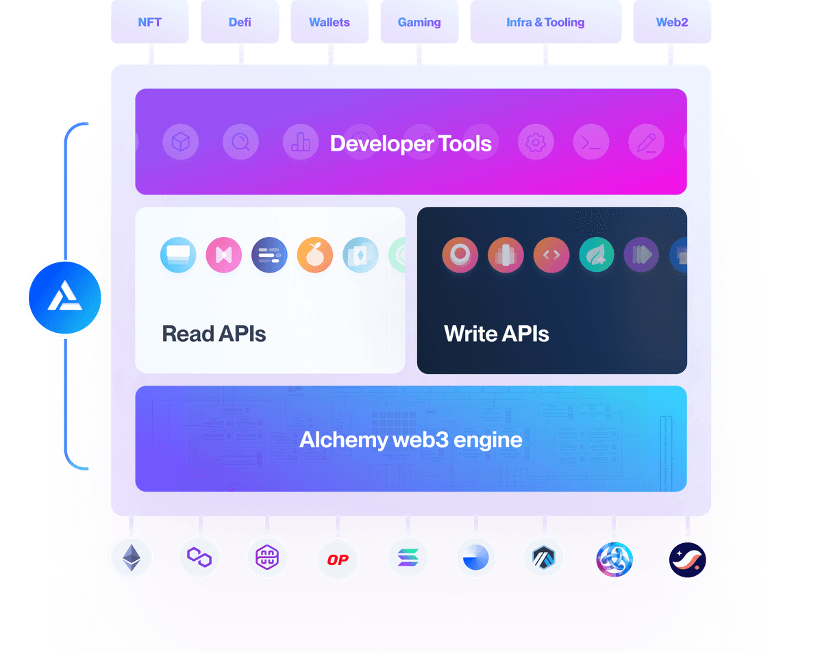 Enterprise Web3 Development Platform - Alchemy