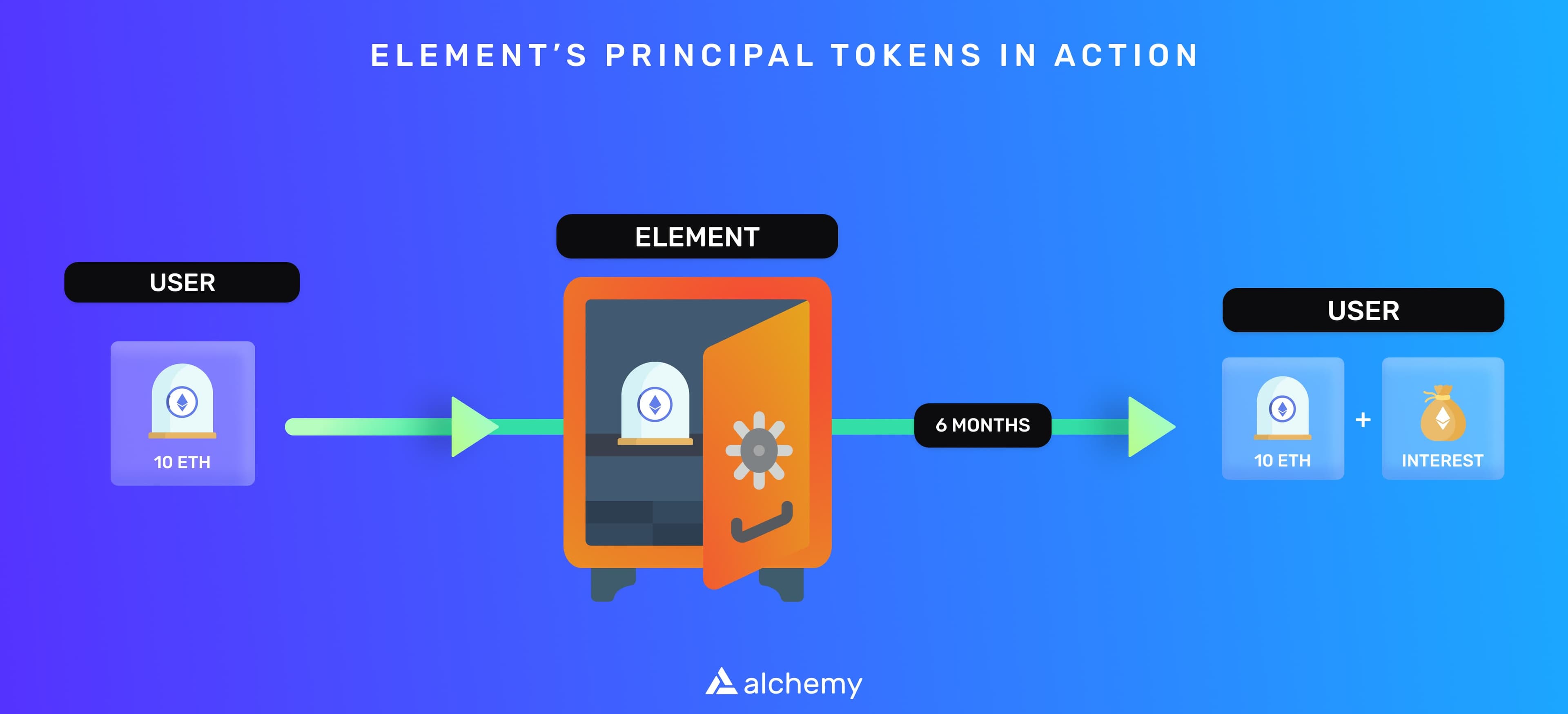 Element.Fi Case Study - Alchemy