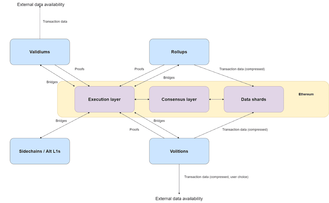 A Developer's Guide to Ethereum Scaling Solutions