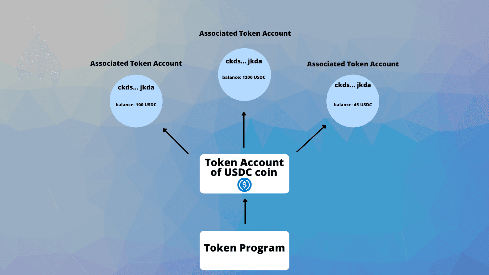 What is the Solana Account Model?