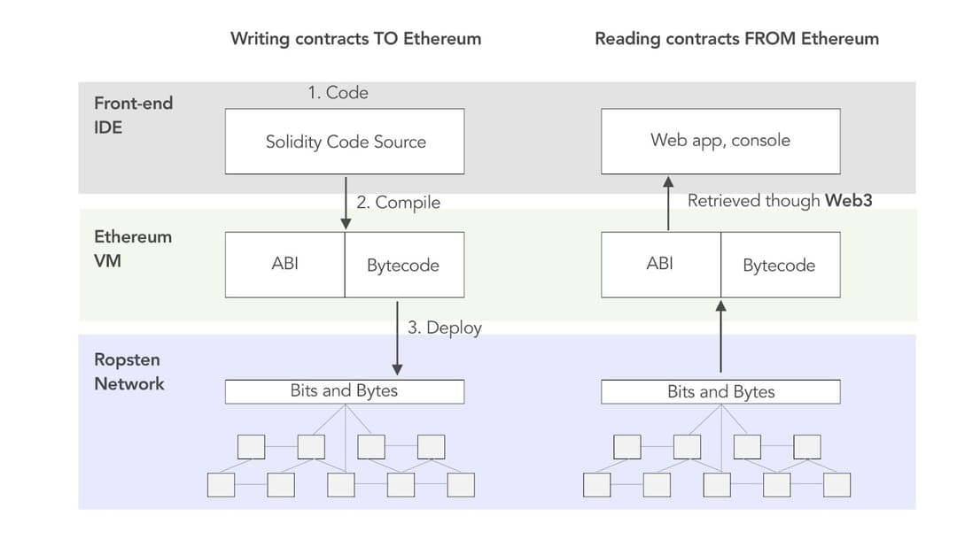 What is an ABI of a Smart Contract?