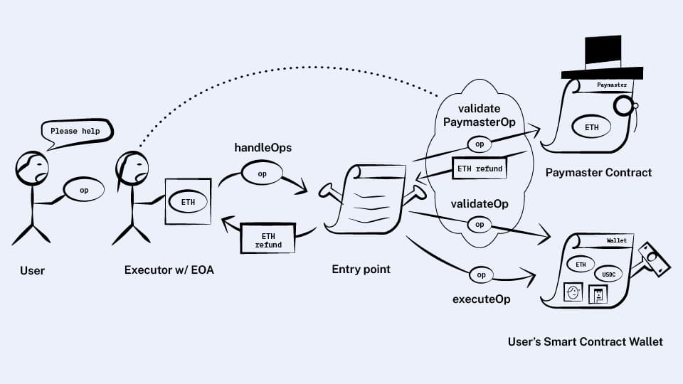 ERC-4337 Part 2: Sponsoring Transactions Using Paymasters