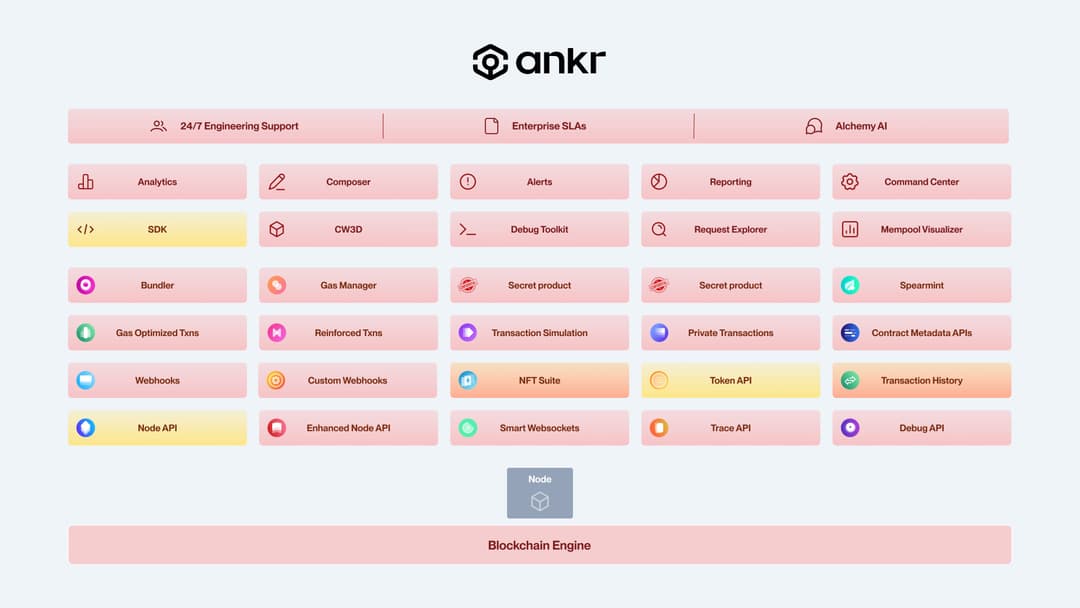 Alchemy vs. Ankr - Multichain RPC & API Provider Comparison