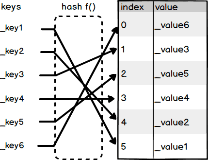 What is mapping in Solidity?