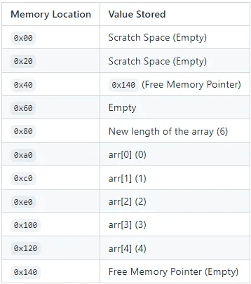 How does memory work in Yul?
