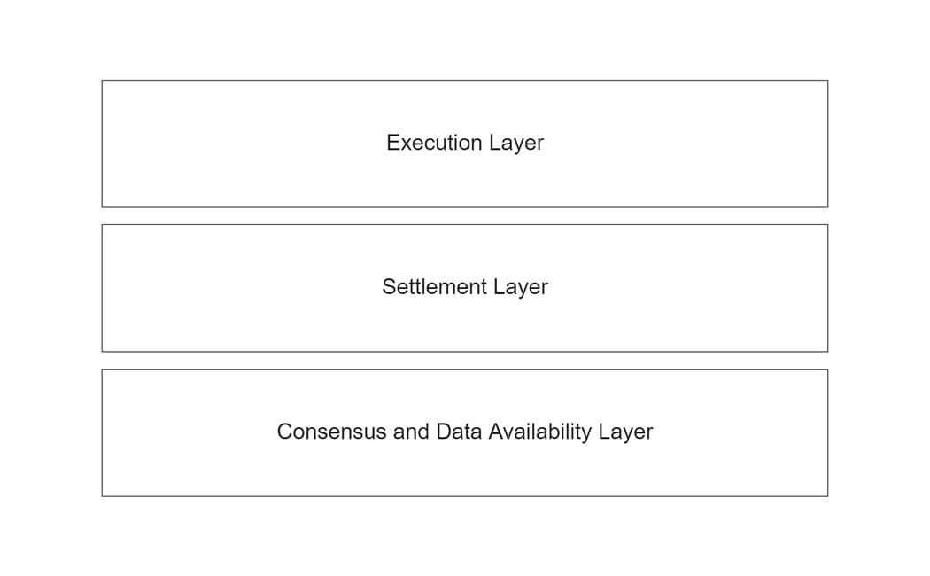 Modular vs. Monolithic Blockchains