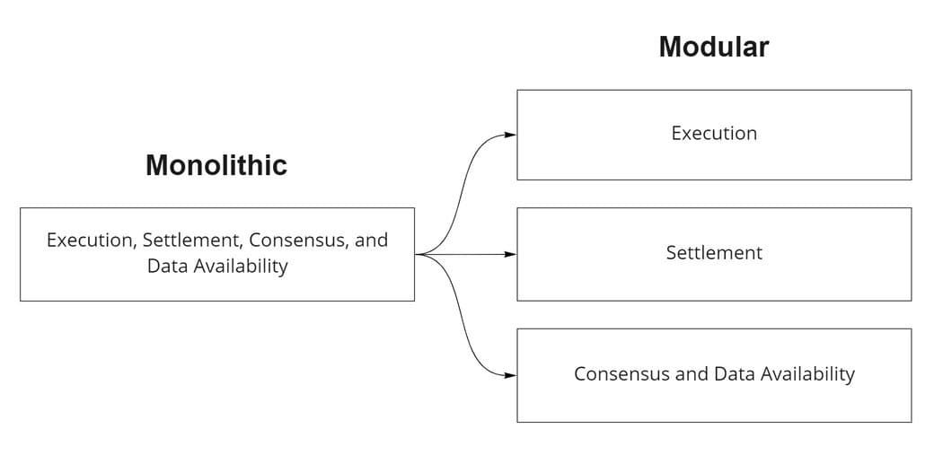 Modular vs. Monolithic Blockchains