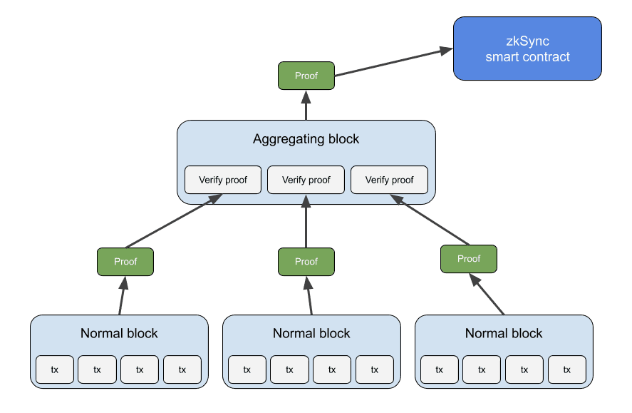 SNARKs vs. STARKS vs. Recursive SNARKs