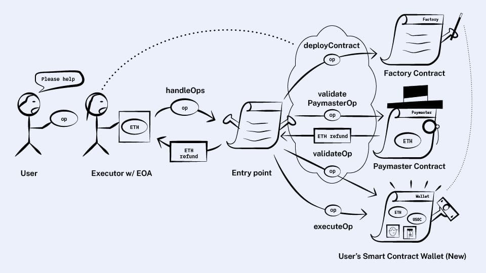 Account Abstraction Part 3: Wallet Creation