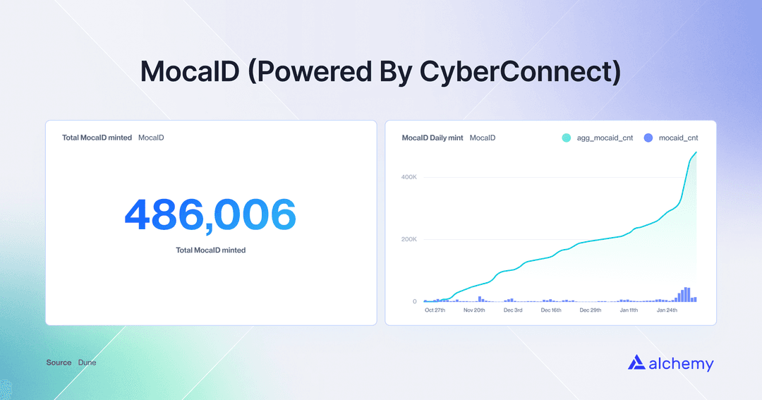Account Abstraction Case Study: CyberConnect