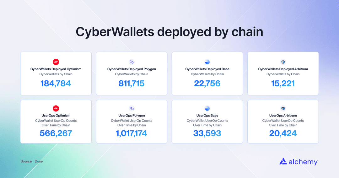 Account Abstraction Case Study: CyberConnect