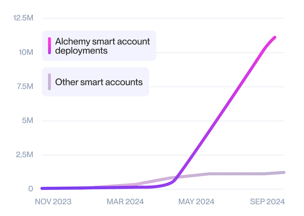 Smart Wallets - Zero friction, sign-up to checkout