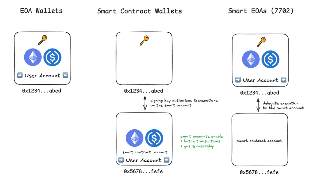 Embedded EOAs vs. Smart Wallets vs. Smart EOAs
