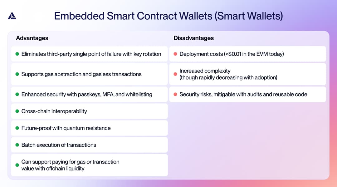 Embedded EOAs vs. Smart Wallets vs. Smart EOAs