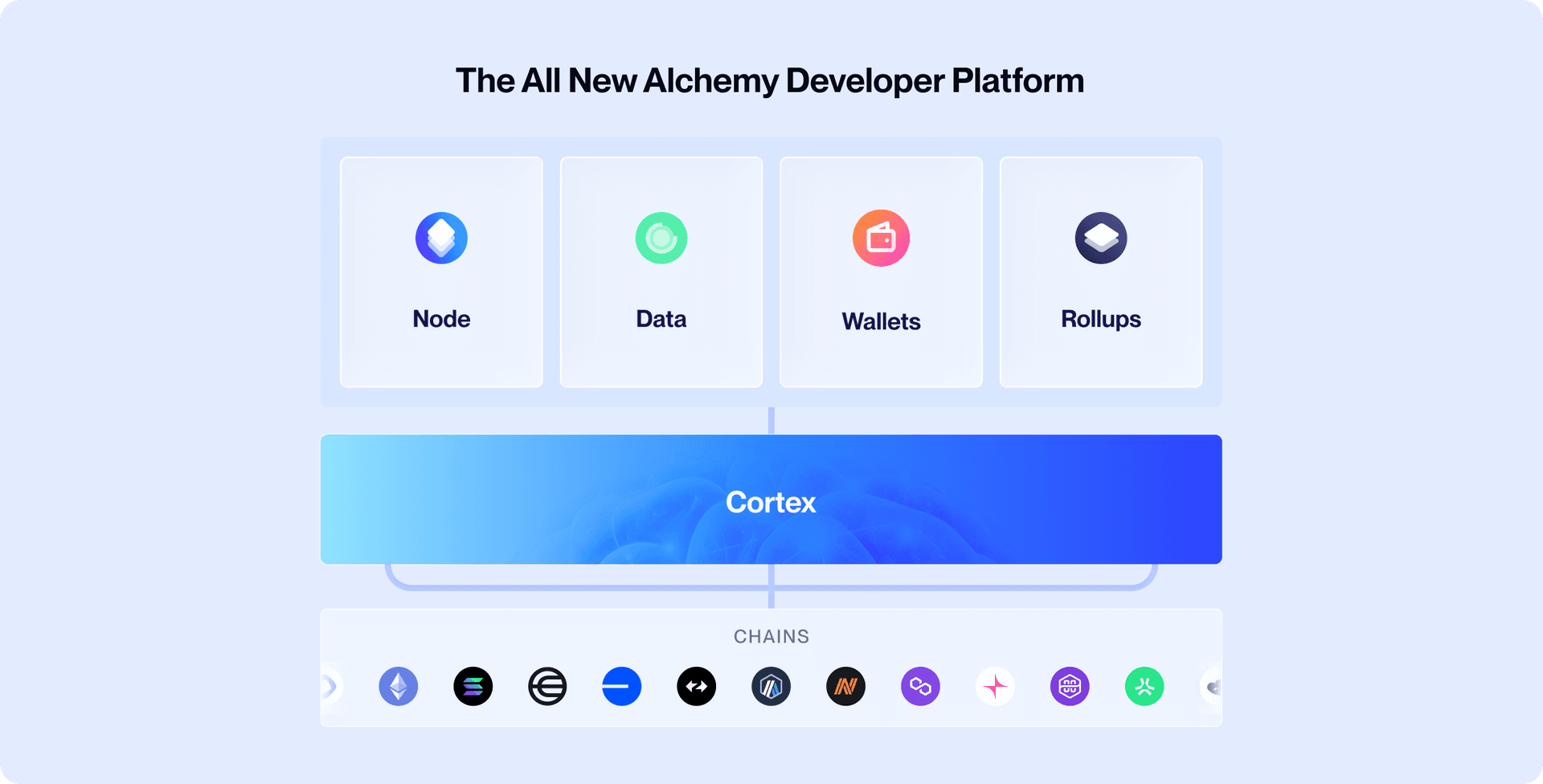 Alchemy - the web3 development platform